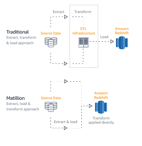 Amazon Redshift Data Warehouse with Matillion ETL on AWS
